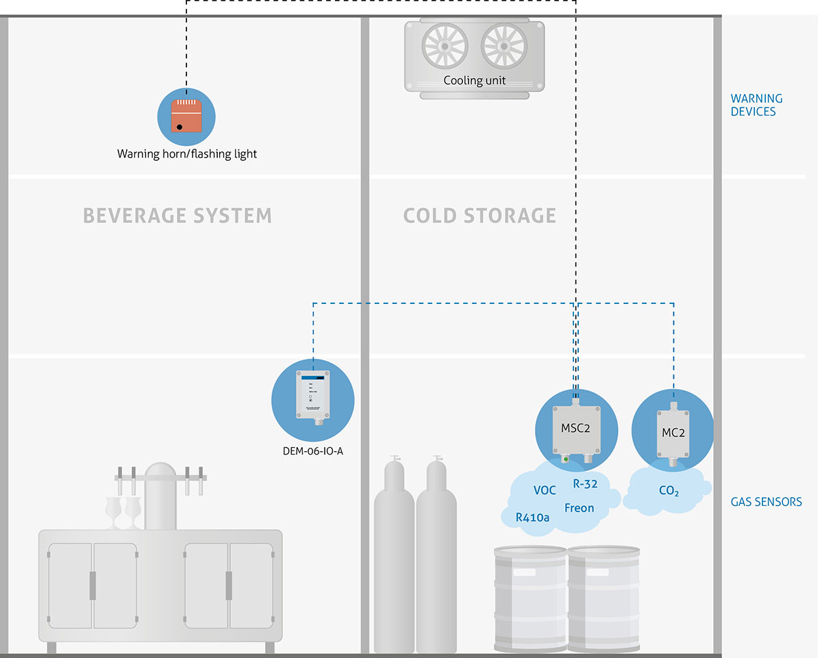 PolyGard®2 Binalar İçin Gaz Alarm Sistemleri