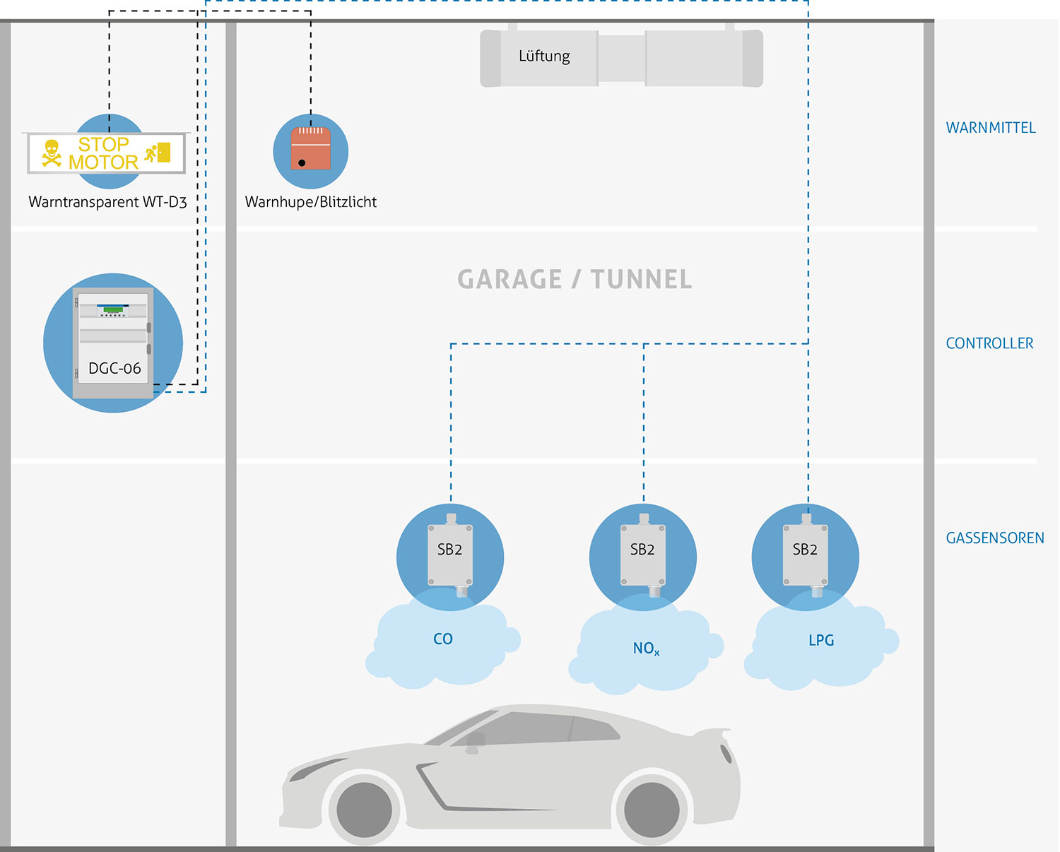 PolyGard®2 Binalar İçin Gaz Alarm Sistemleri